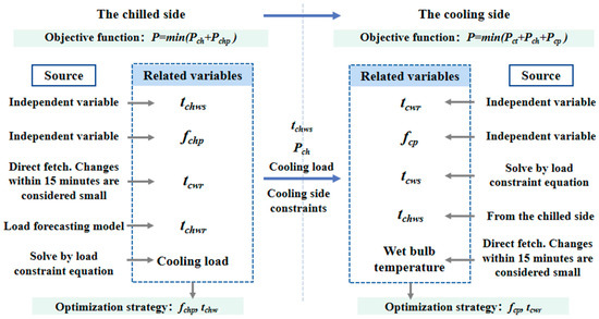Stepwise Optimization Method of Group Control Strategy Applied to ...