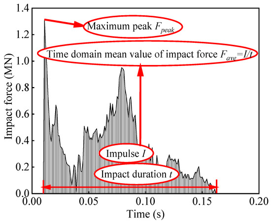 Dynamic Response and Impact Force Calculation of PC Box Girder Bridge ...