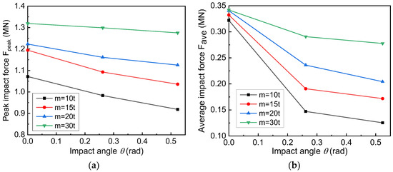 Dynamic Response and Impact Force Calculation of PC Box Girder Bridge ...