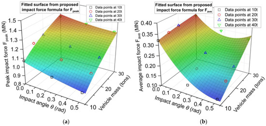 Dynamic Response and Impact Force Calculation of PC Box Girder Bridge ...