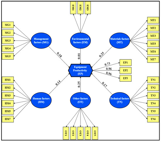 Assessing Factors Affecting Construction Equipment Productivity Using ...