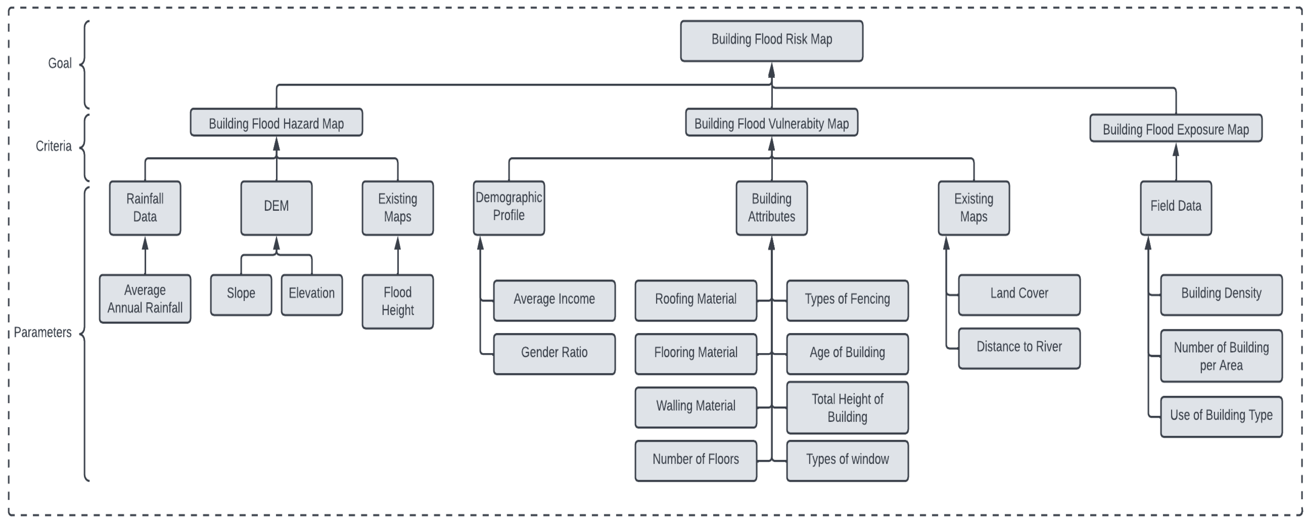 GIS-Based Risk Assessment of Structure Attributes in Flood Zones of ...