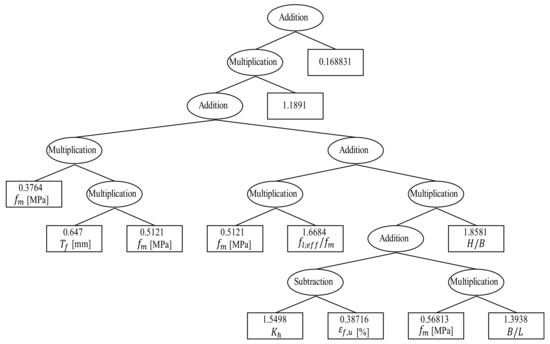 Symbolic Regression Model for Predicting Compression Strength of Prismatic Masonry Columns ...