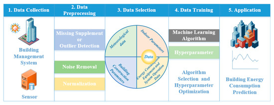 A Review of Data-Driven Building Energy Prediction
