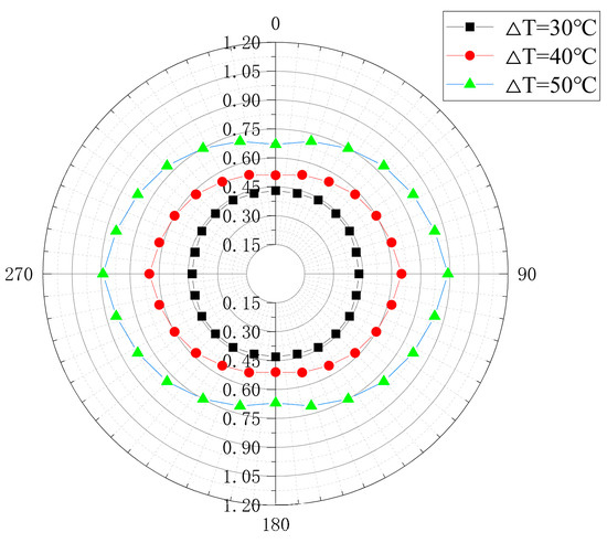 Analysis of Bearing Safety and Influencing Factors of Supporting ...