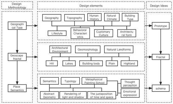Study on the Design of Architectural Renovations in Historical ...