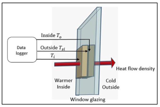 Degradation of Insulating Glass Units: Thermal Performance ...