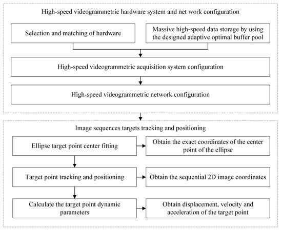 High-Speed Videogrammetry for Seismic Performance of the Spherical Reticulated Shell Structure ...