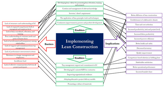 Buildings | Free Full-Text | Implementing Lean Construction: A Literature Study of Barriers ...