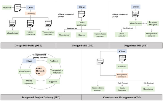 A Multi-Criteria Decision-Making Model for Selecting the Best Project Delivery Systems for ...