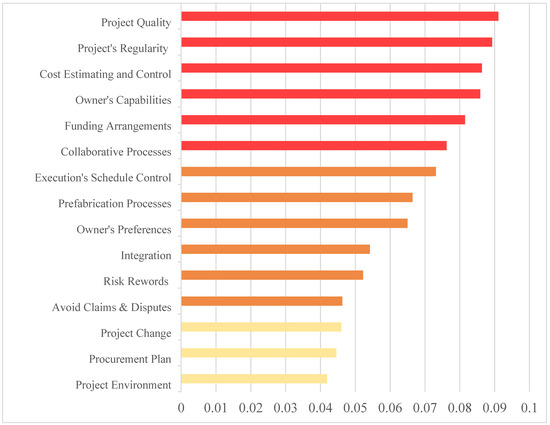 Buildings | Free Full-Text | A Multi-Criteria Decision-Making Model for ...