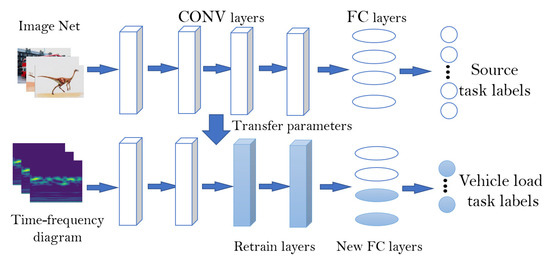A Rapid Identification Technique of Moving Loads Based on MobileNetV2 ...
