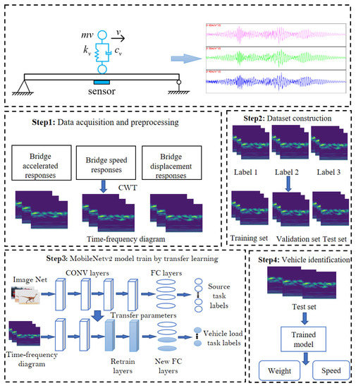 A Rapid Identification Technique of Moving Loads Based on MobileNetV2 ...