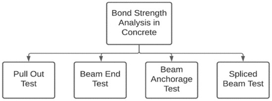 A Comprehensive Review on the Factors Affecting Bond Strength in Concrete