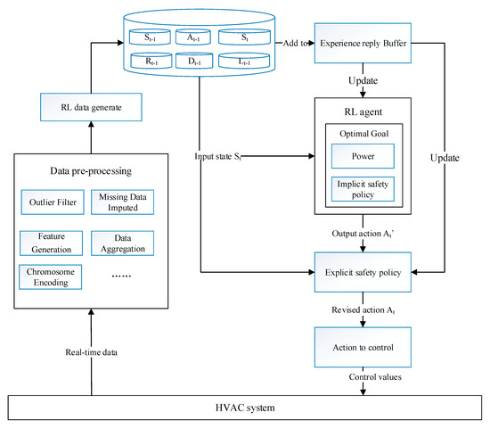 Buildings | Free Full-Text | Reinforcement Learning with Dual Safety ...