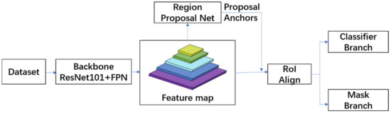 Synthetic Datasets for Rebar Instance Segmentation Using Mask R-CNN