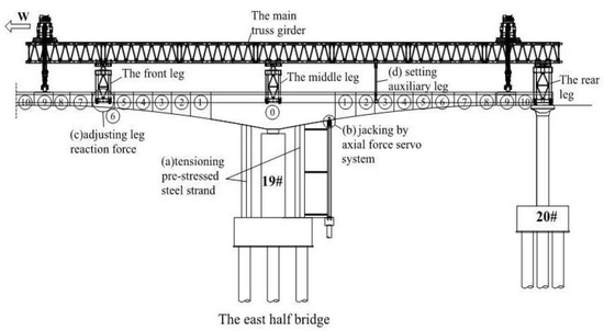 Buildings | Free Full-Text | Asymmetric Cantilever Construction Control ...