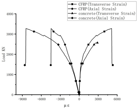 Properties of Concrete Columns Strengthened by CFRP-UHPC under Axial ...