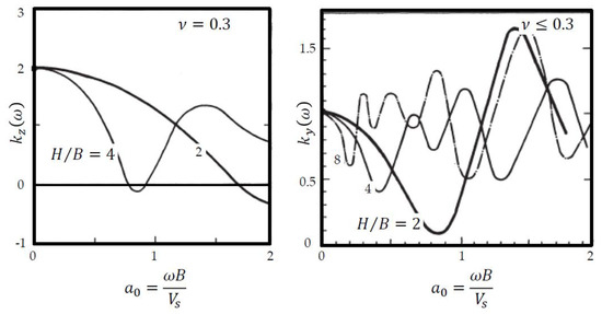 Modelling Strategies for the Updating of Infilled RC Building FEMs ...