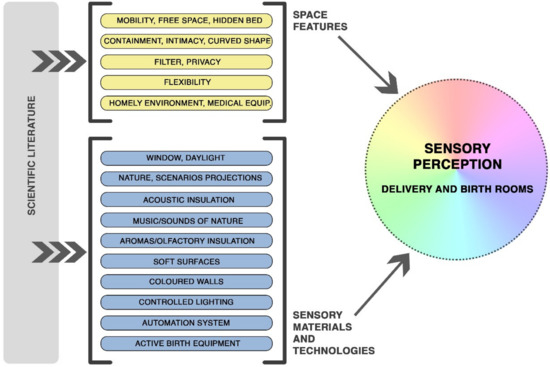 Sensory Design in the Birth Environment: Learning from Existing Case ...
