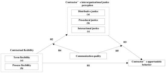 How Does Contractual Flexibility Affect a Contractor’s Opportunistic ...