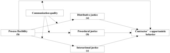 How Does Contractual Flexibility Affect a Contractor’s Opportunistic ...