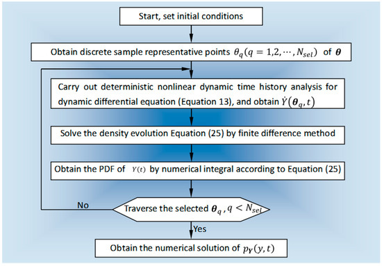 Stochastic Dynamic Response and Long-Term Settlement Performance of ...