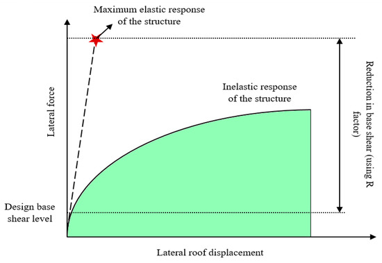 Selection of Response Reduction Factor Considering Resilience Aspect