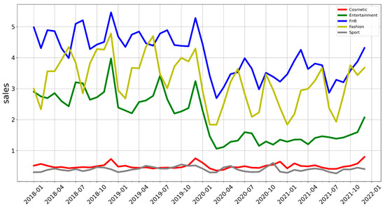 Forecasting Offline Retail Sales in the COVID-19 Pandemic Period: A ...