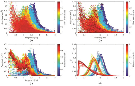 Damage Detection in Nonlinear Elastic Structures Using Individual Sensors