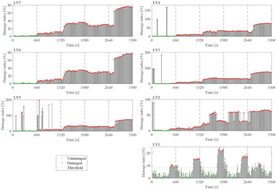 Damage Detection in Nonlinear Elastic Structures Using Individual Sensors