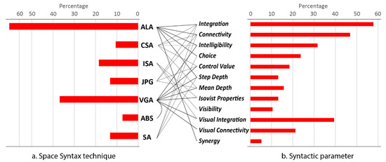 Socio-Spatial Experience in Space Syntax Research: A PRISMA-Compliant ...
