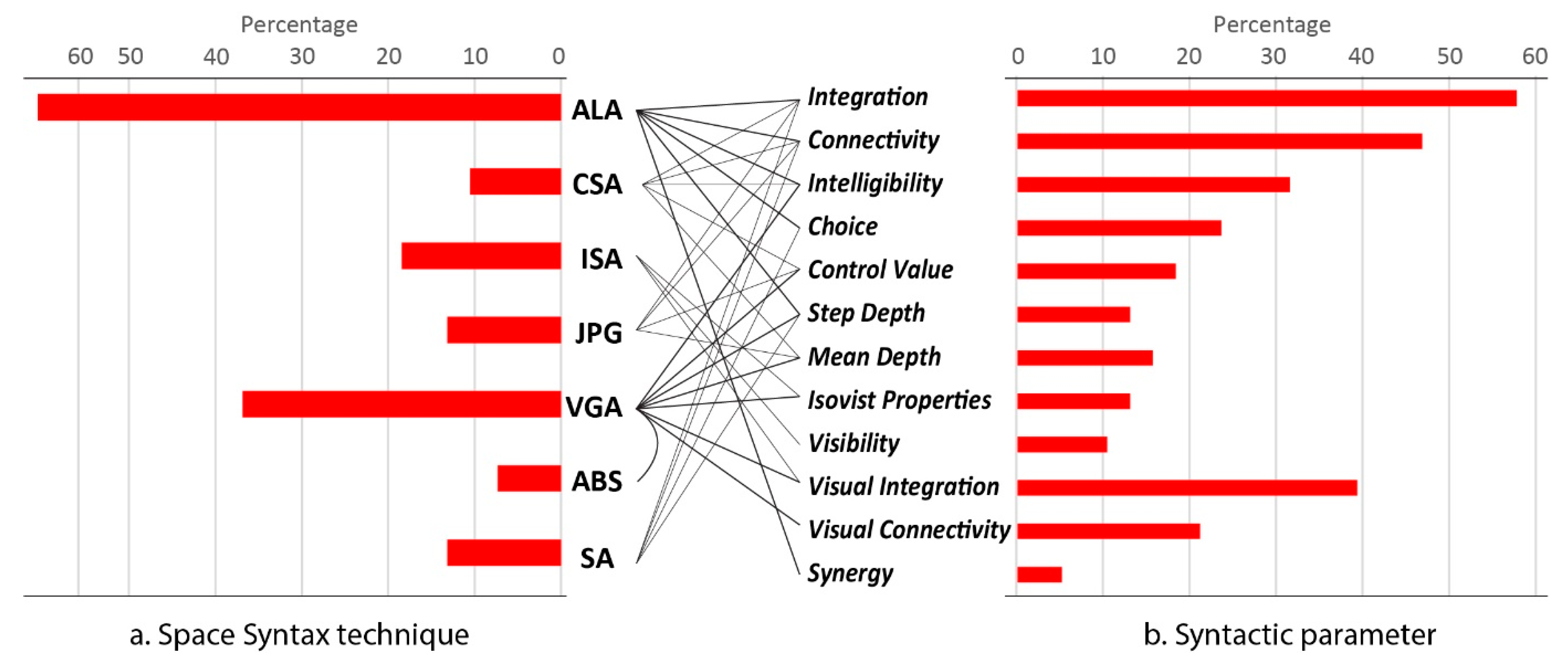 Socio-Spatial Experience in Space Syntax Research: A PRISMA-Compliant Review