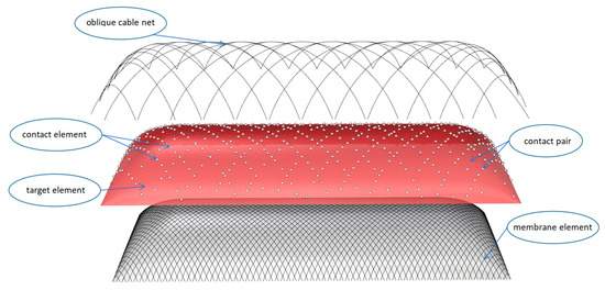 Influence of Friction Coefficient between Cable and Membrane on Wind ...