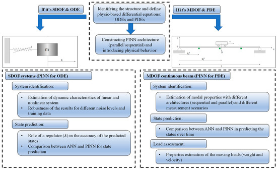 Buildings | Free Full-Text | Novel Physics-Informed Artificial Neural ...