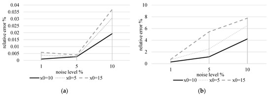 Novel Physics-Informed Artificial Neural Network Architectures for ...