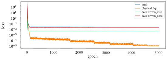Novel Physics-Informed Artificial Neural Network Architectures for ...