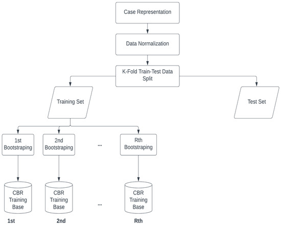 Buildings | Free Full-Text | Bootstrap Aggregated Case-Based Reasoning Method for Conceptual ...