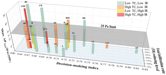 Multi-Criteria Decision-Making of Countermeasure Combination for ...