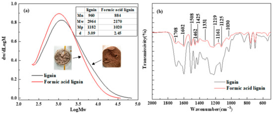 Study on the Rheological Properties of Formic Acid Lignin Modified Asphalt