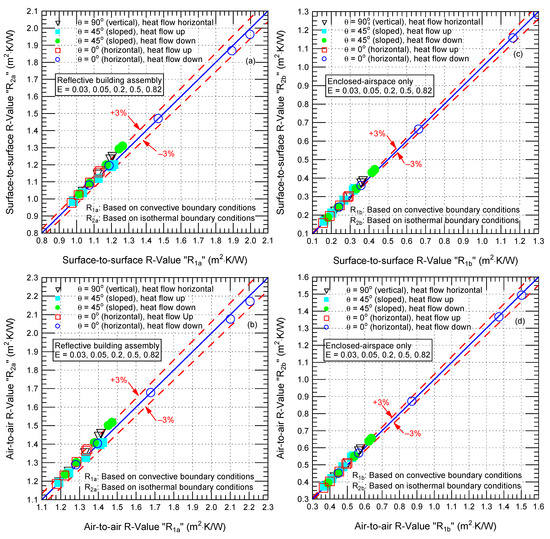 Determining the Thermal Resistance of Enclosed Reflective Airspace