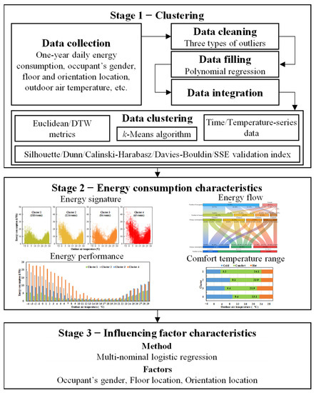 Energy Consumption Patterns and Characteristics of College Dormitory Buildings Based on ...