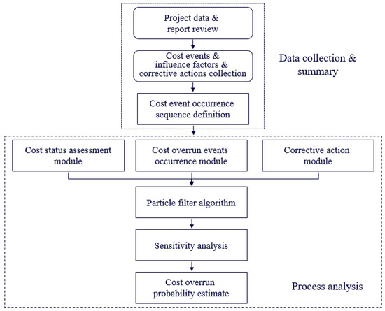 Project Cost Overrun Risk Prediction Using Hidden Markov Chain Analysis