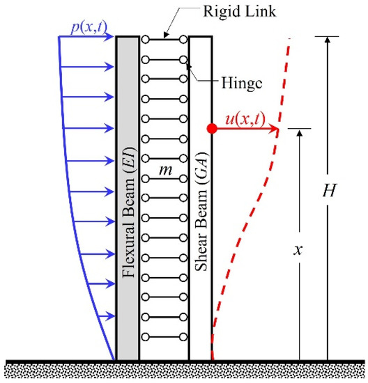 Buildings | Free Full-Text | Simplified Procedure for Rapidly ...