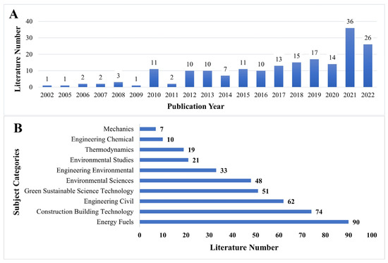Research Progress on Carbon Emissions of Public Buildings: A Visual ...