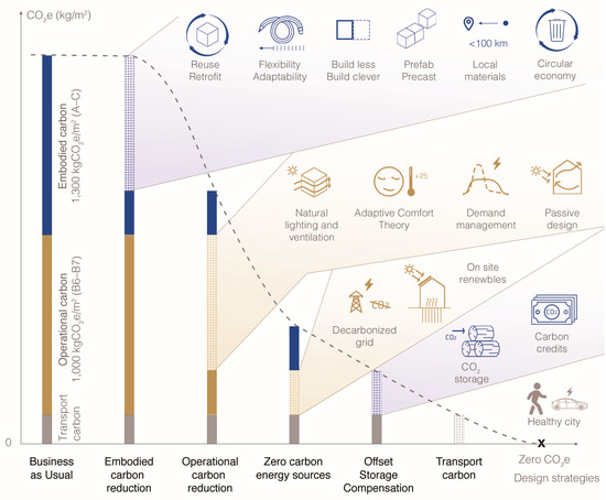 Moving toward Net Zero Carbon Buildings to Face Global Warming: A Narrative Review