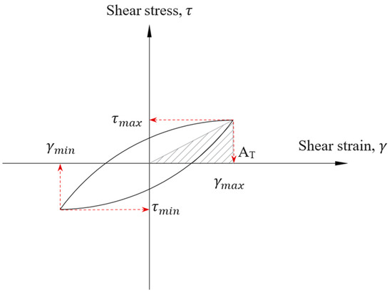 Effect of Dynamic Loads on the Long-Term Efficiency of Liner Layers