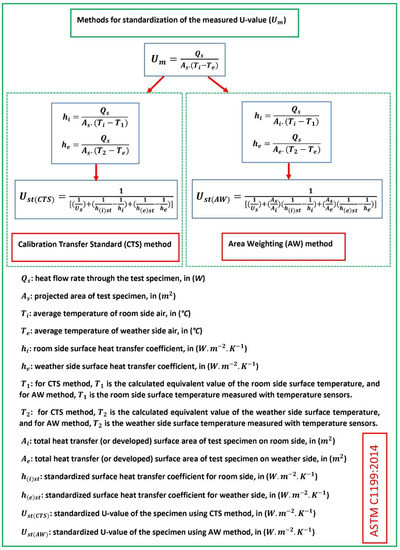 Buildings | Free Full-Text | Review of the Experimental Methods for Evaluation of Windows ...