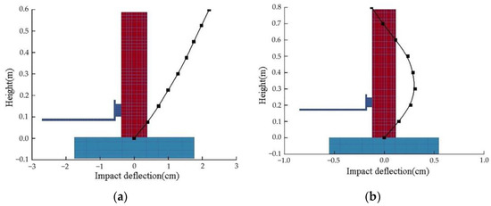 Experimental and Numerical Analysis of Reinforced Concrete Columns ...