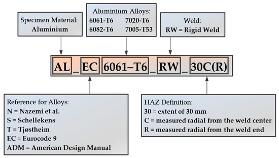 Buildings | Free Full-Text | Parametric Numerical Study of Welded ...